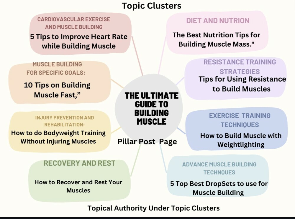 Understanding the Difference Between Pillar and Topical Authority Posts ...