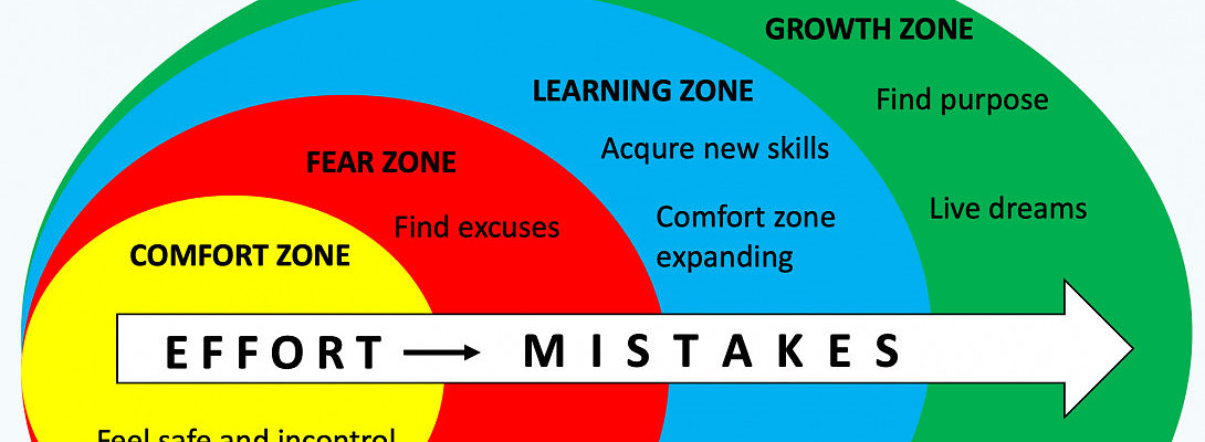 5 Zones that Lead to Success